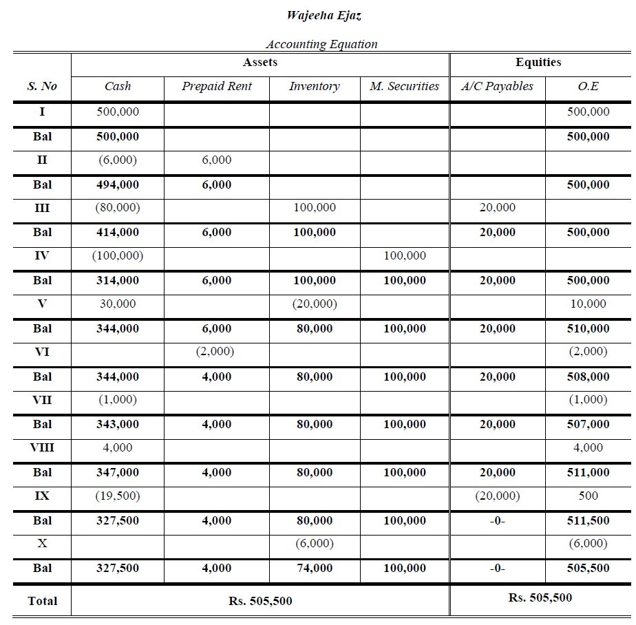 Accounting Equation Problems And Solutions Balance Sheet Equation Accounting Equation Problems And Solutions Balance Sheet Equation