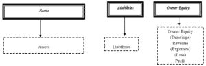Accounting Equation - Balance Sheet Equation - Examples