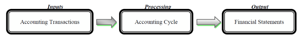 Accounting Definition - Accountancy Knowledge