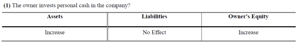 Accounting Equation - Balance Sheet Equation - Examples
