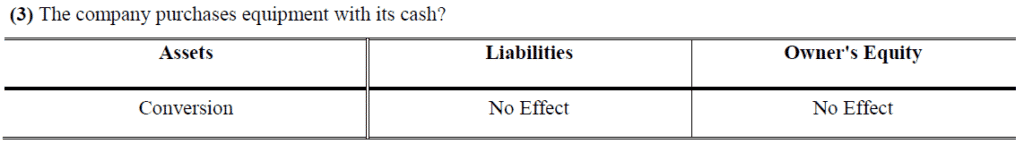 Accounting Equation - Balance Sheet Equation - Examples
