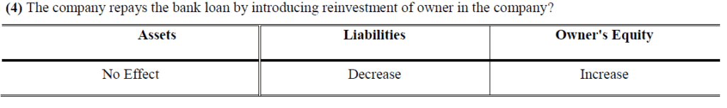 Accounting Equation - Balance Sheet Equation - Examples