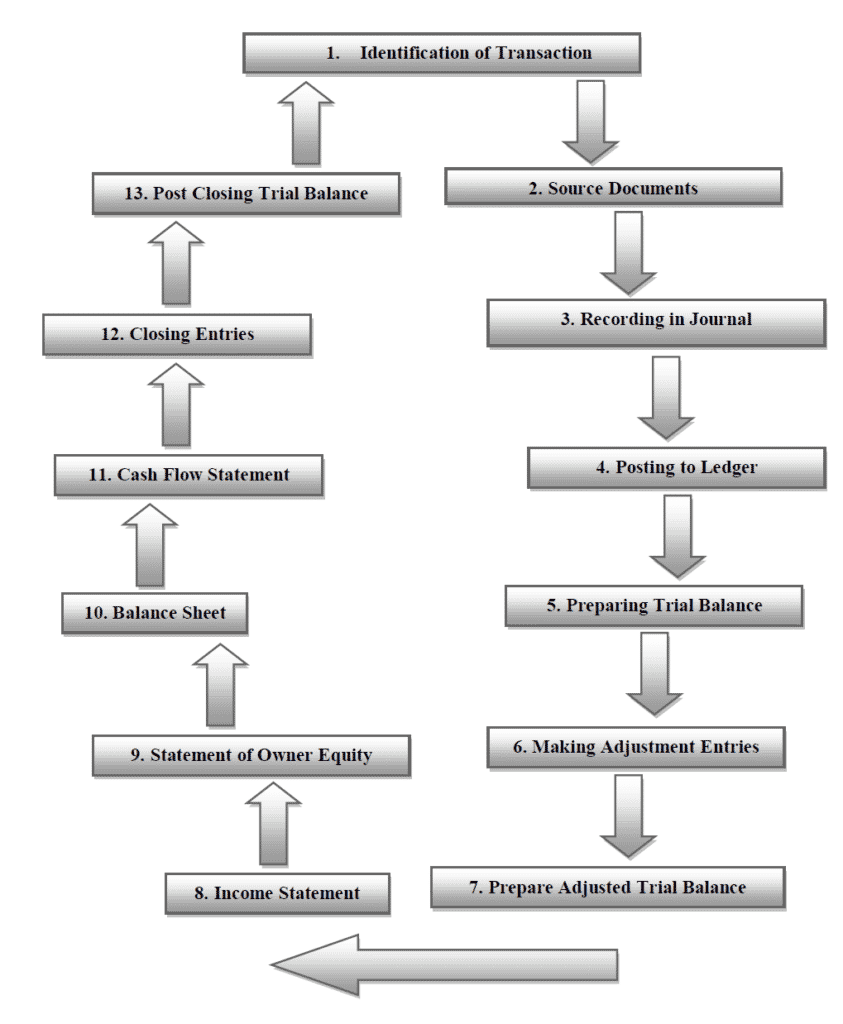 Accounting Cycle Steps Double Entry Bookkeeping Accounting Cycle