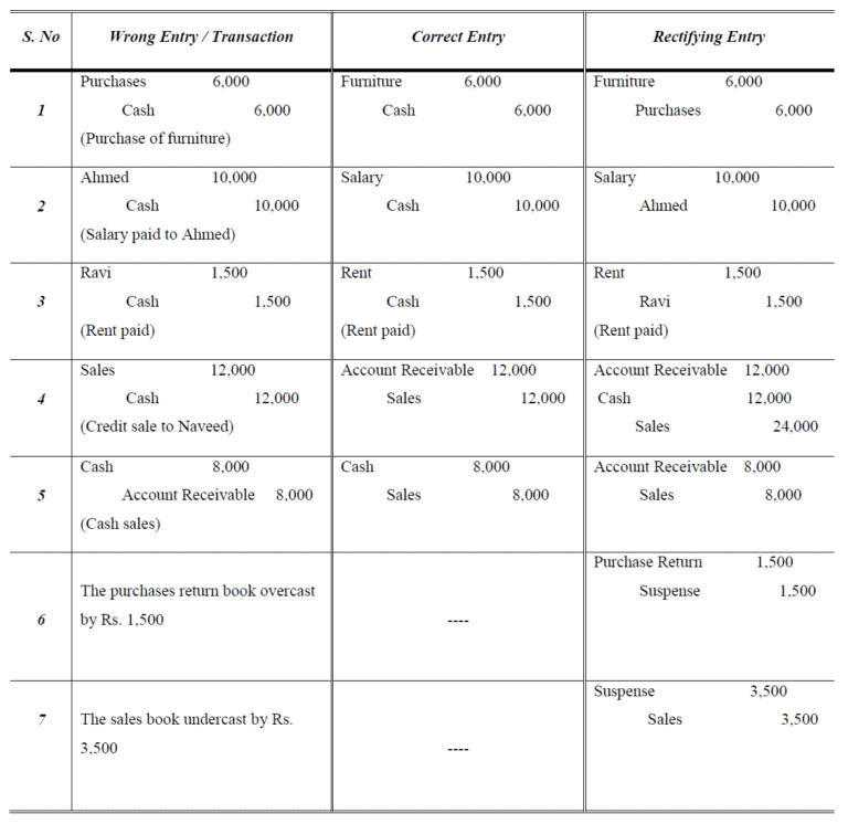 Correcting Entries - Accountancy Knowledge