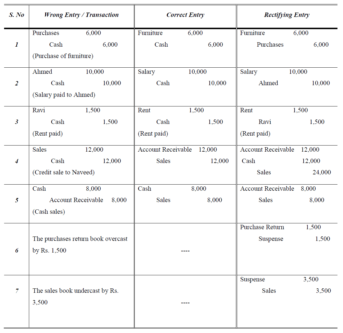 Correcting Entries Accountancy Knowledge