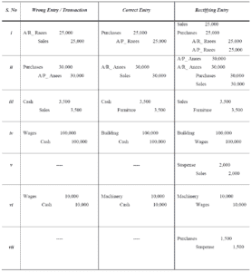 Rectification of Errors Problems and Solutions