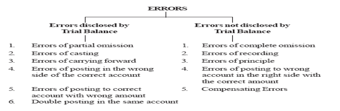 Rectification of Errors I Examples I Accountancy Knowledge