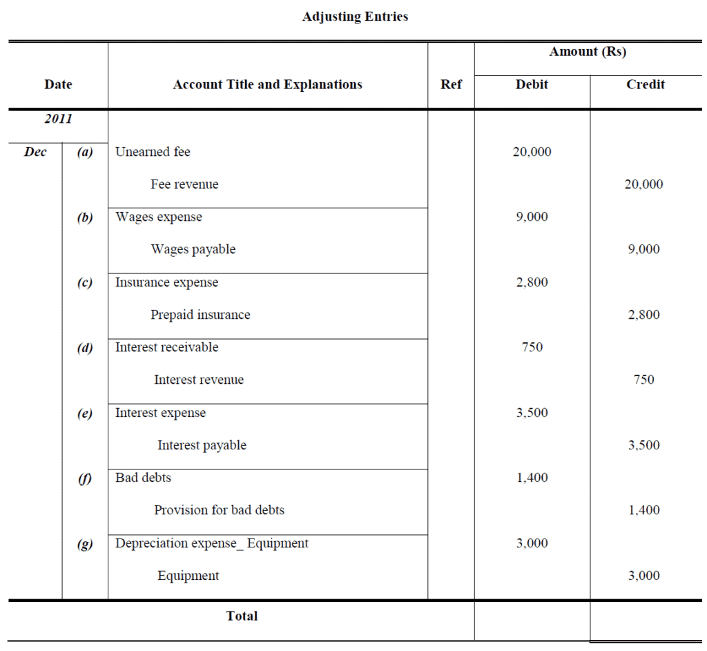 Adjusting Entries Examples Accountancy Knowledge Adjusting Entries Examples Accountancy Knowledge
