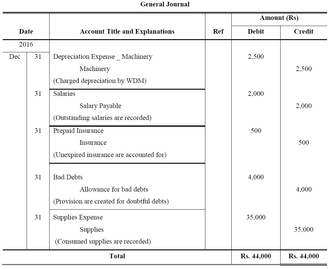 Adjusted Trial Balance - Format - Examples - Questions