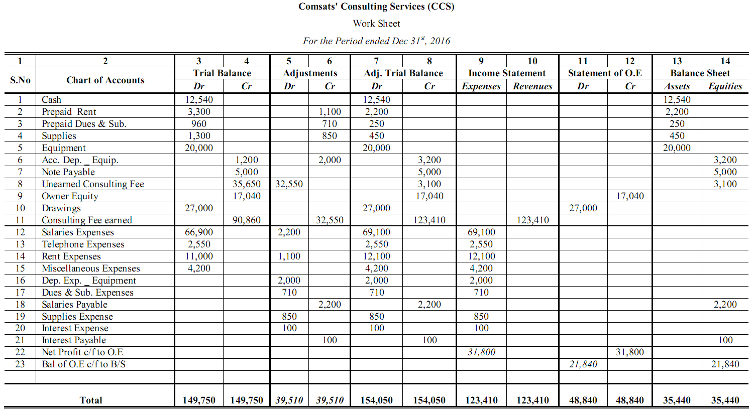 Accounting Worksheet Accountancy Knowledge