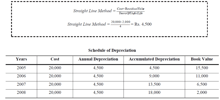 Depreciation - Accountancy Knowledge
