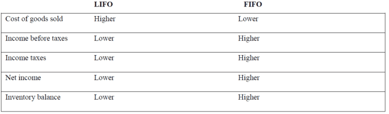 Inventory Valuation I FIFO I LIFO I Weighted Average I Examples