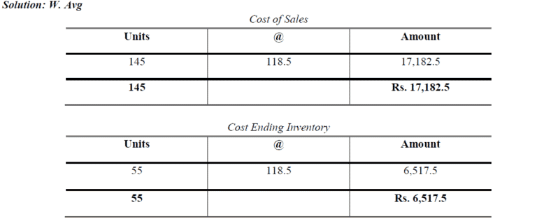 Inventory Valuation Problems and Solutions - Accountancy Knowledge