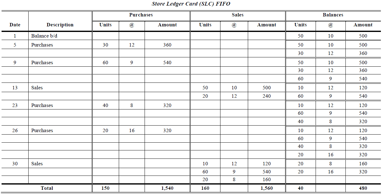 Inventory Valuation Problems and Solutions - Accountancy Knowledge