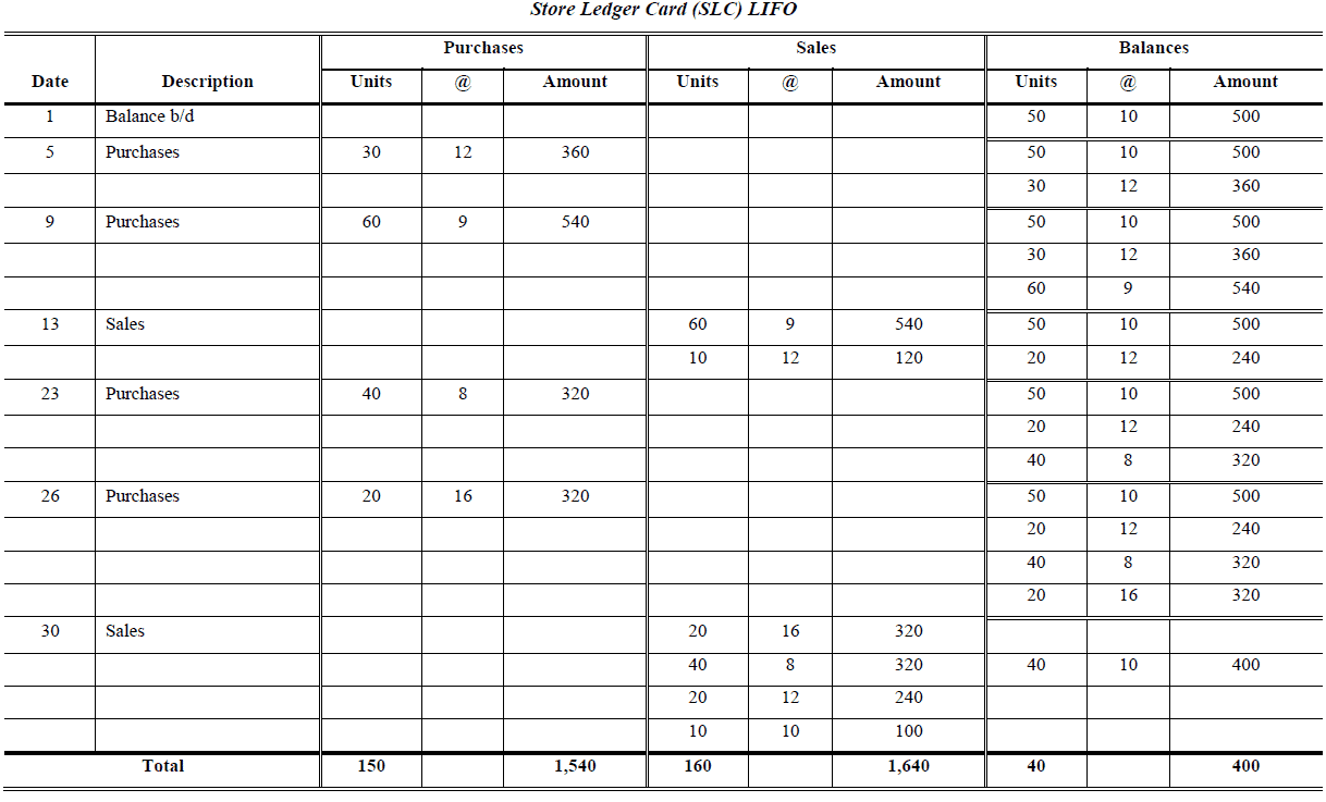 Inventory Valuation Problems and Solutions - Accountancy Knowledge