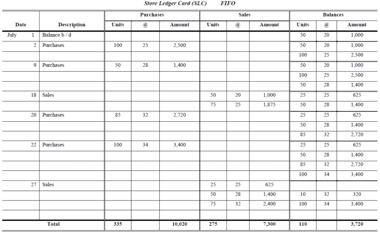 Inventory Valuation Problems and Solutions - Accountancy Knowledge