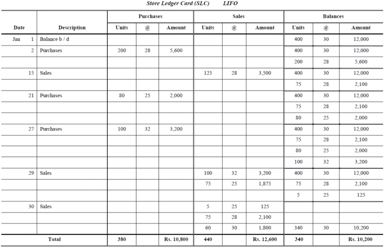 Inventory Valuation Problems and Solutions - Accountancy Knowledge