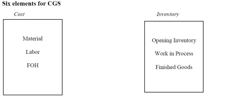 Cost of Goods Sold - Accountancy Knowledge
