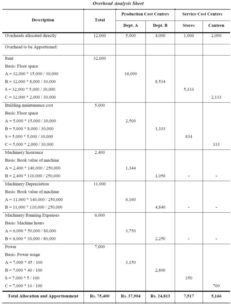 Absorption Costing - Accountancy Knowledge