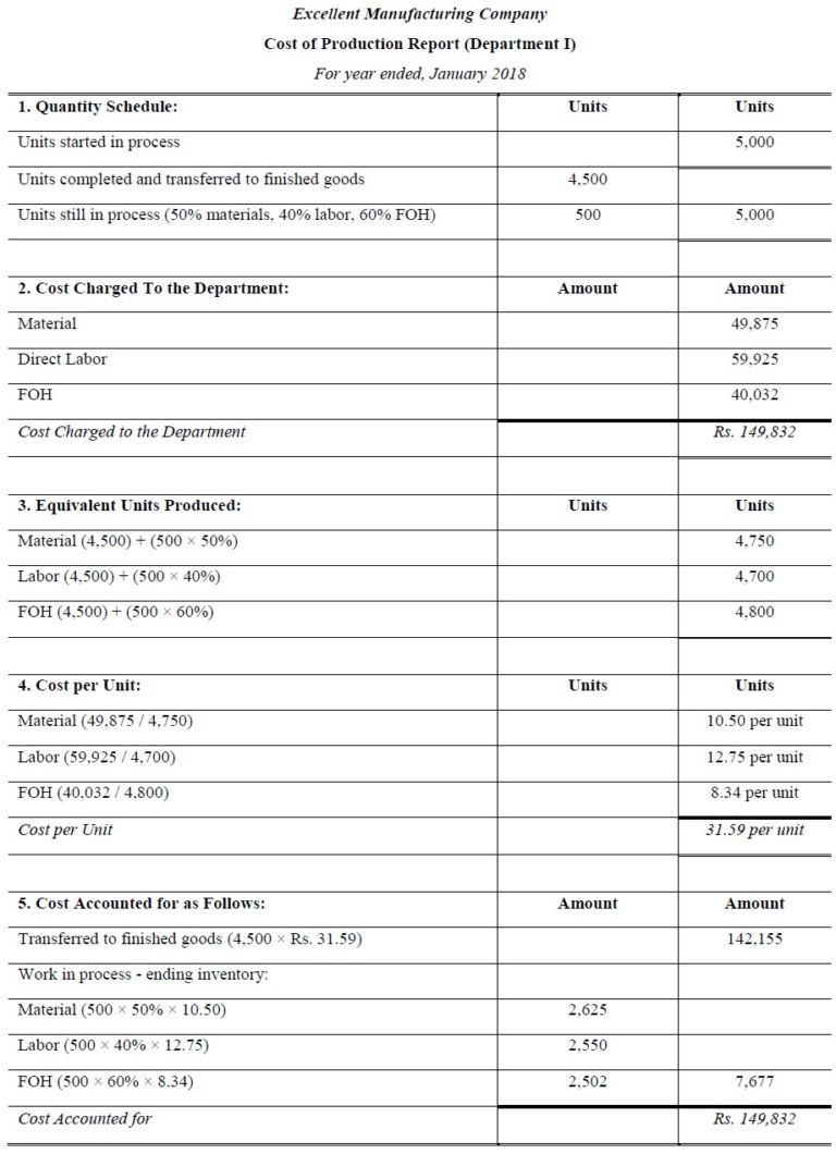 Process Costing I Cost of Production Report I Accountancy ...