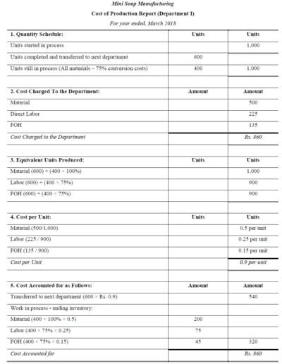Process Costing I Cost of Production Report I Accountancy ...