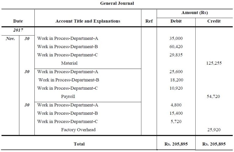 Process Costing I Cost of Production Report I Accountancy ...