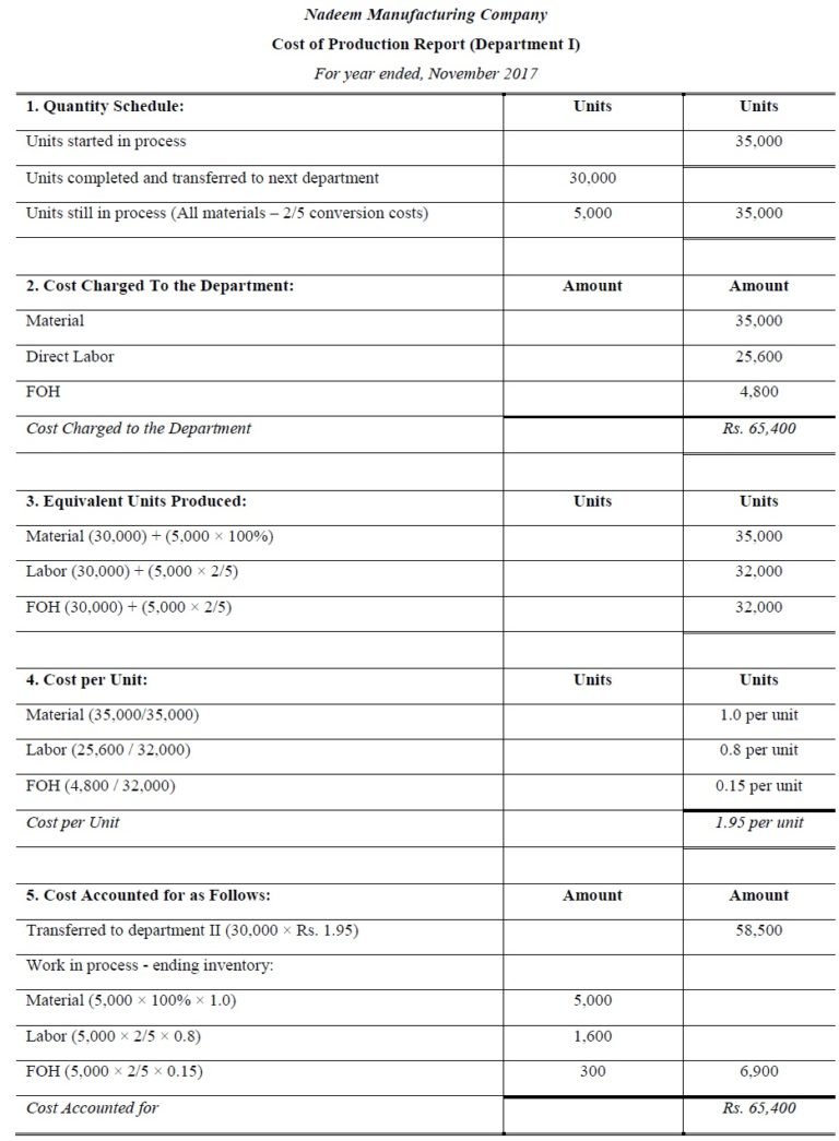 Process Costing I Cost of Production Report I Accountancy ...