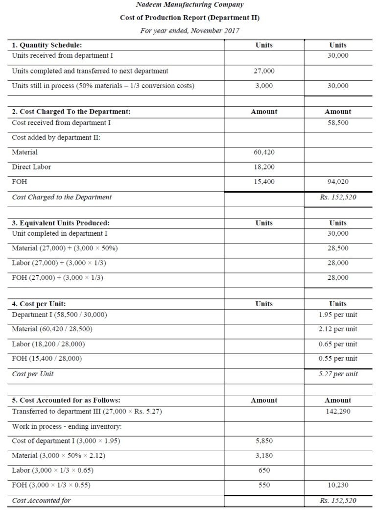 Process Costing I Cost of Production Report I Accountancy ...
