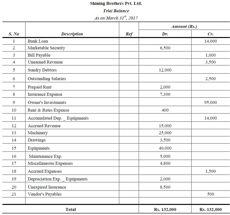 Trial Balance Problems and Solutions - Accountancy Knowledge