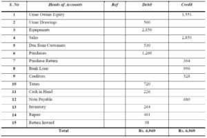 Trial Balance Problems and Solutions - Accountancy Knowledge