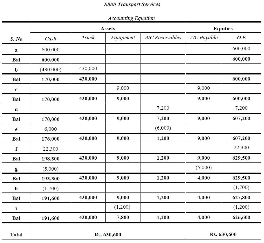 Fundamental Accounting Equation Problems And Solutions Diy Projects Fundamental Accounting Equation Problems And Solutions Diy Projects