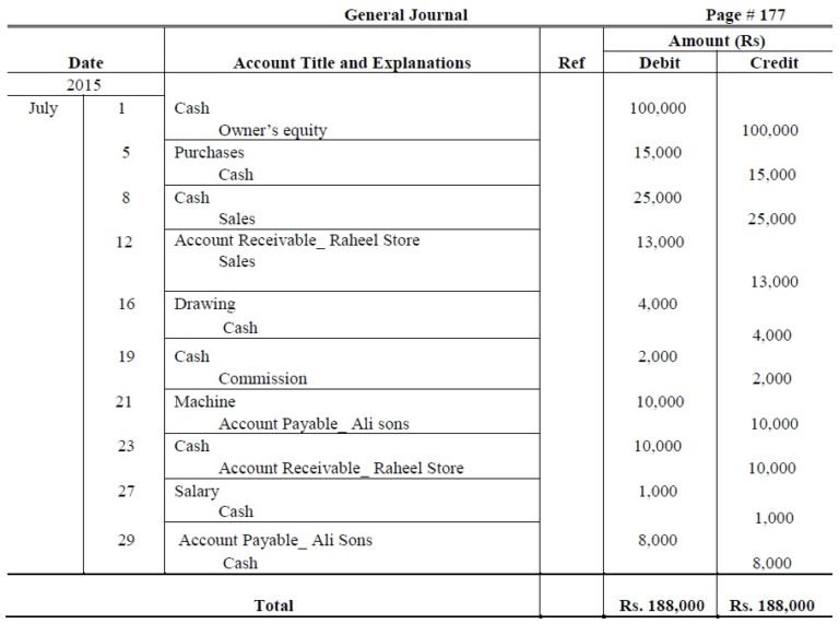 General Ledger - T-Account - Examples & Format