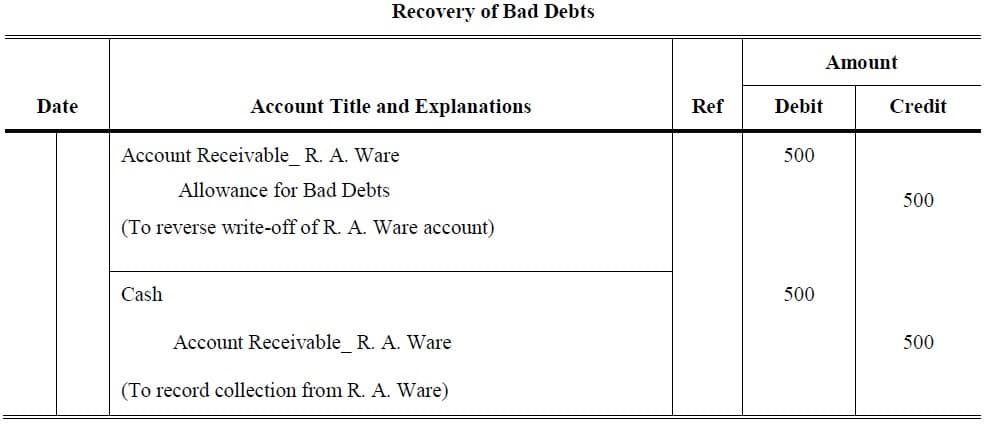 Allowance Method I Bad Debts I Examples I Accountancy Knowledge