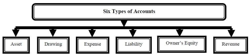 Golden Rules of Accounting - Accountancy Knowledge
