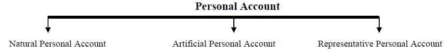 Golden Rules of Accounting - Accountancy Knowledge