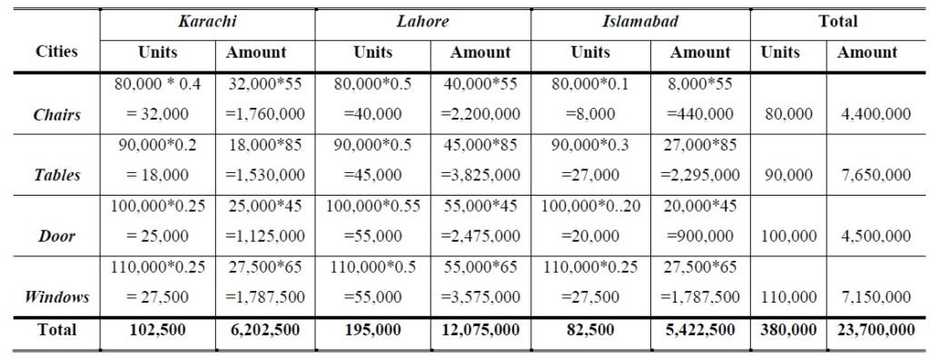 Functional Budgets Problems and Solutions