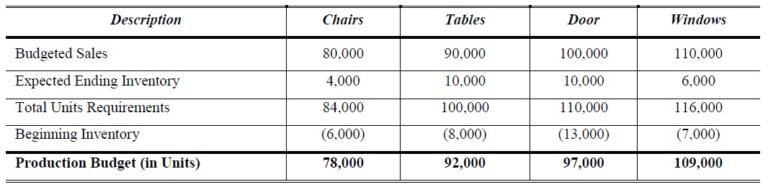 Functional Budgets Problems and Solutions