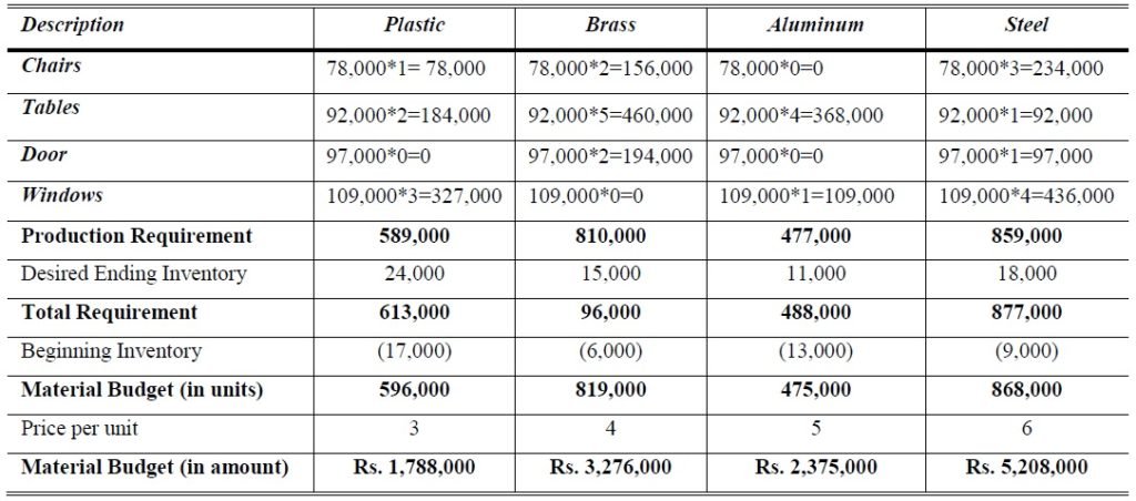 Functional Budgets Problems and Solutions