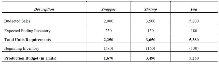Functional Budgets Problems and Solutions