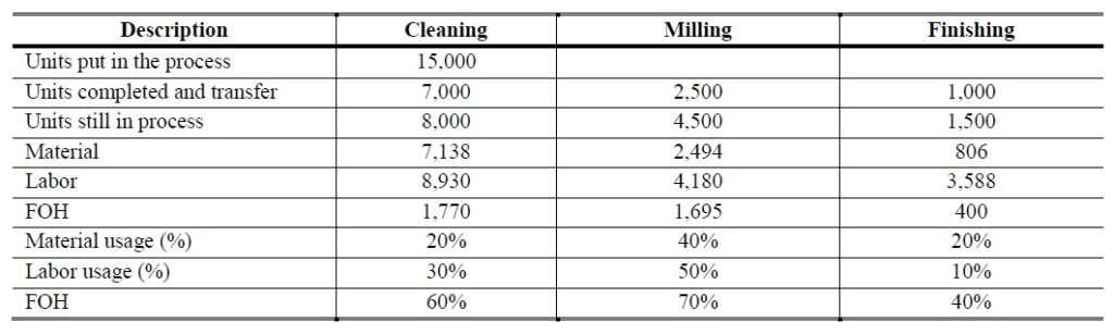 Process Costing Problems and Solutions - Accountancy Knowledge