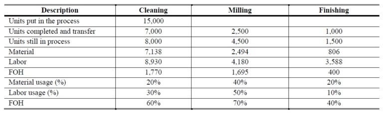 Process Costing Problems and Solutions - Accountancy Knowledge