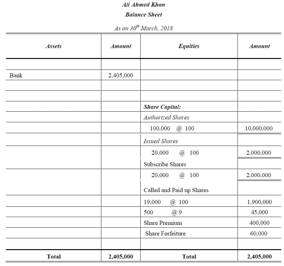 Forfeiture of Shares Problems and Solutions - Accountancy Knowledge