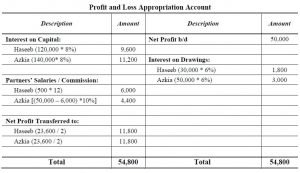 Profit and Loss Appropriation Account - Accountancy Knowledge