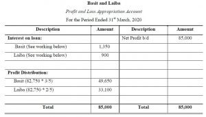 Profit and Loss Appropriation Account Problems and Solutions