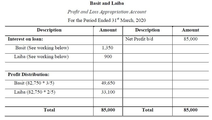 Profit and Loss Appropriation Account Problems and Solutions