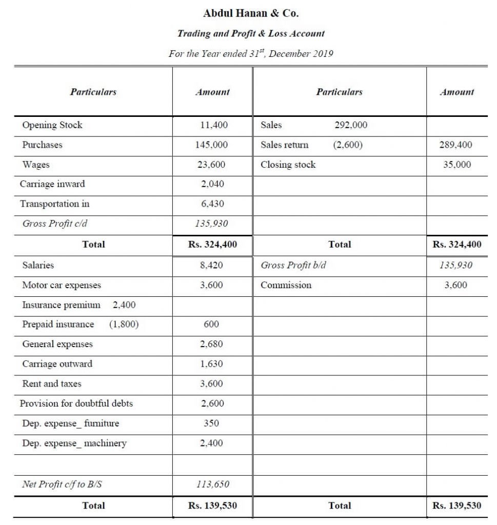 Final Accounts Problems and Solutions - Final Accounts Questions