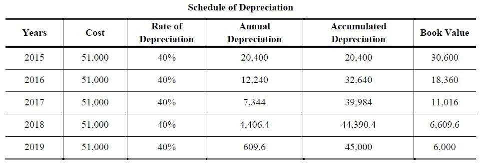 Depreciation Problems and Solutions - Accountancy Knowledge