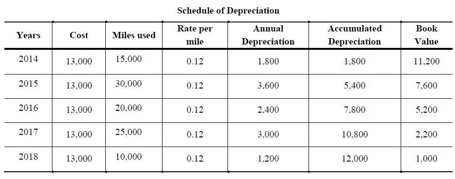 Depreciation Problems and Solutions - Accountancy Knowledge