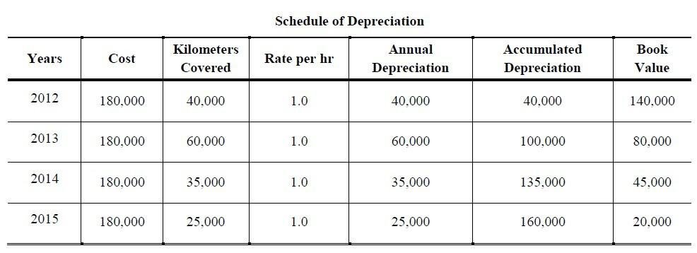 Depreciation Problems and Solutions - Accountancy Knowledge