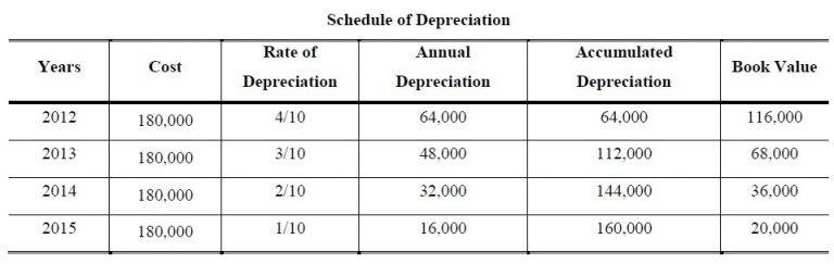 Depreciation Problems and Solutions - Accountancy Knowledge